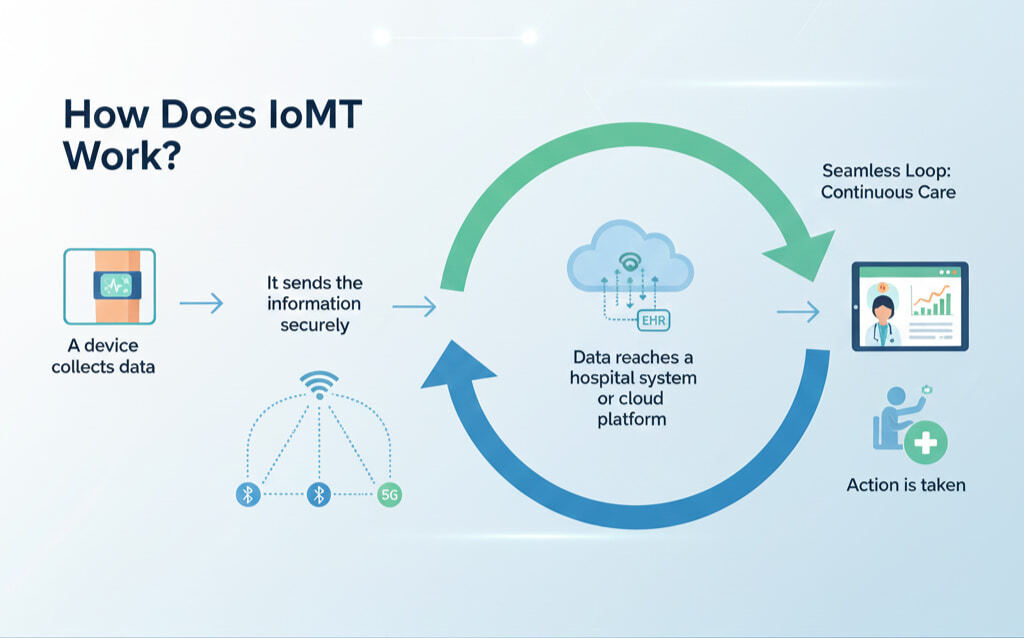 Internet of Medical Things (IoMT): Uses, Benefits & Future