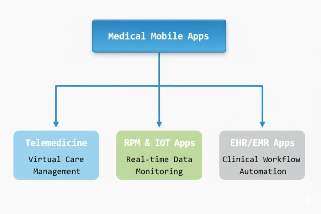 Medical Mobile App Development Guide & Services