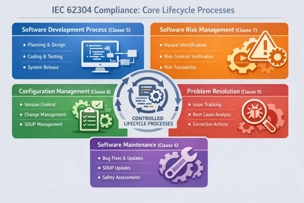 IEC 62304: Medical Device Software Lifecycle & Compliance