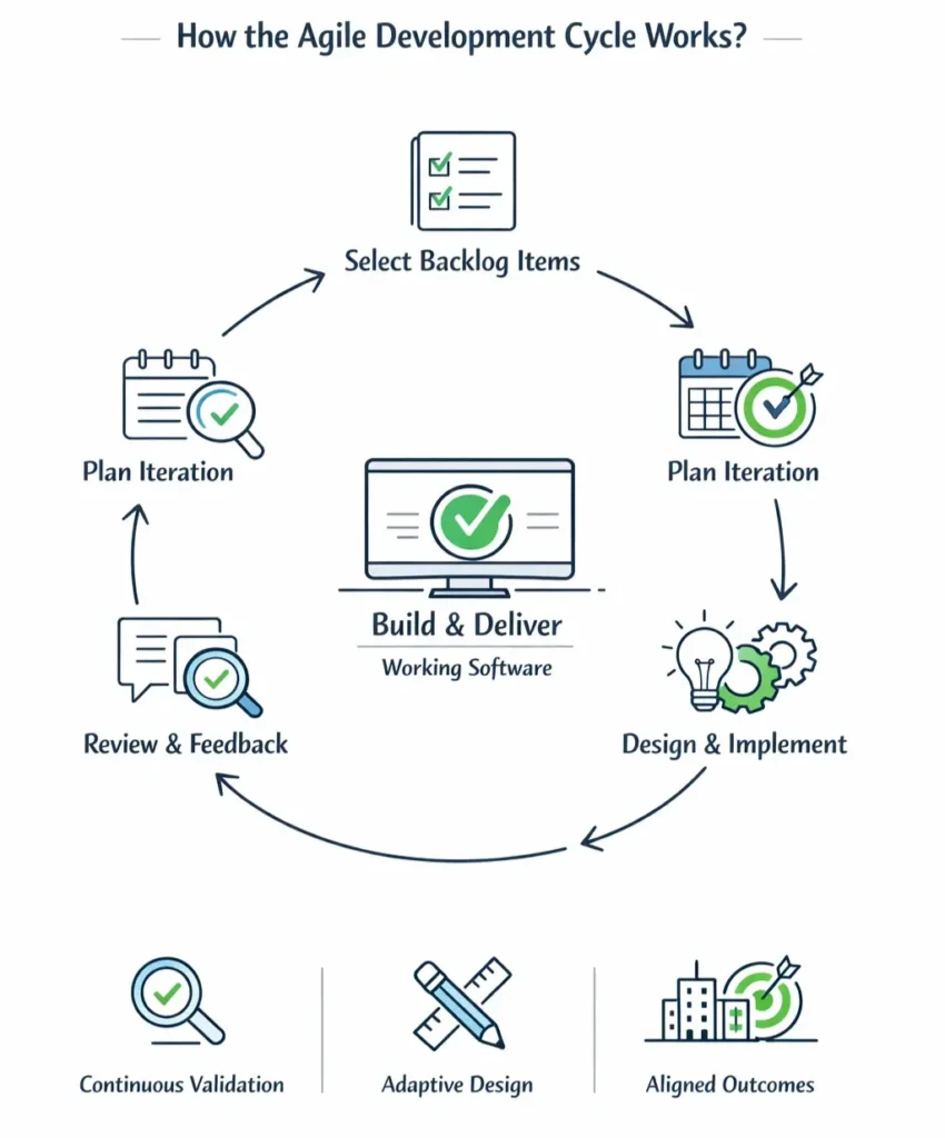 Agile Software Development Life Cycle (Agile SDLC Guide)