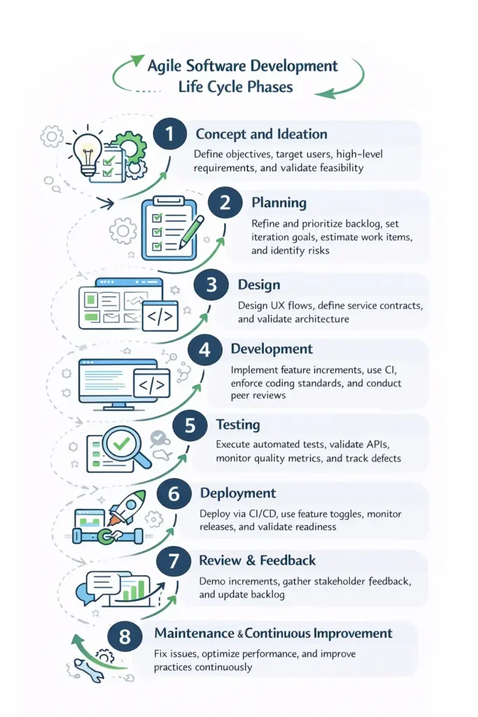Agile Software Development Life Cycle (Agile SDLC Guide)