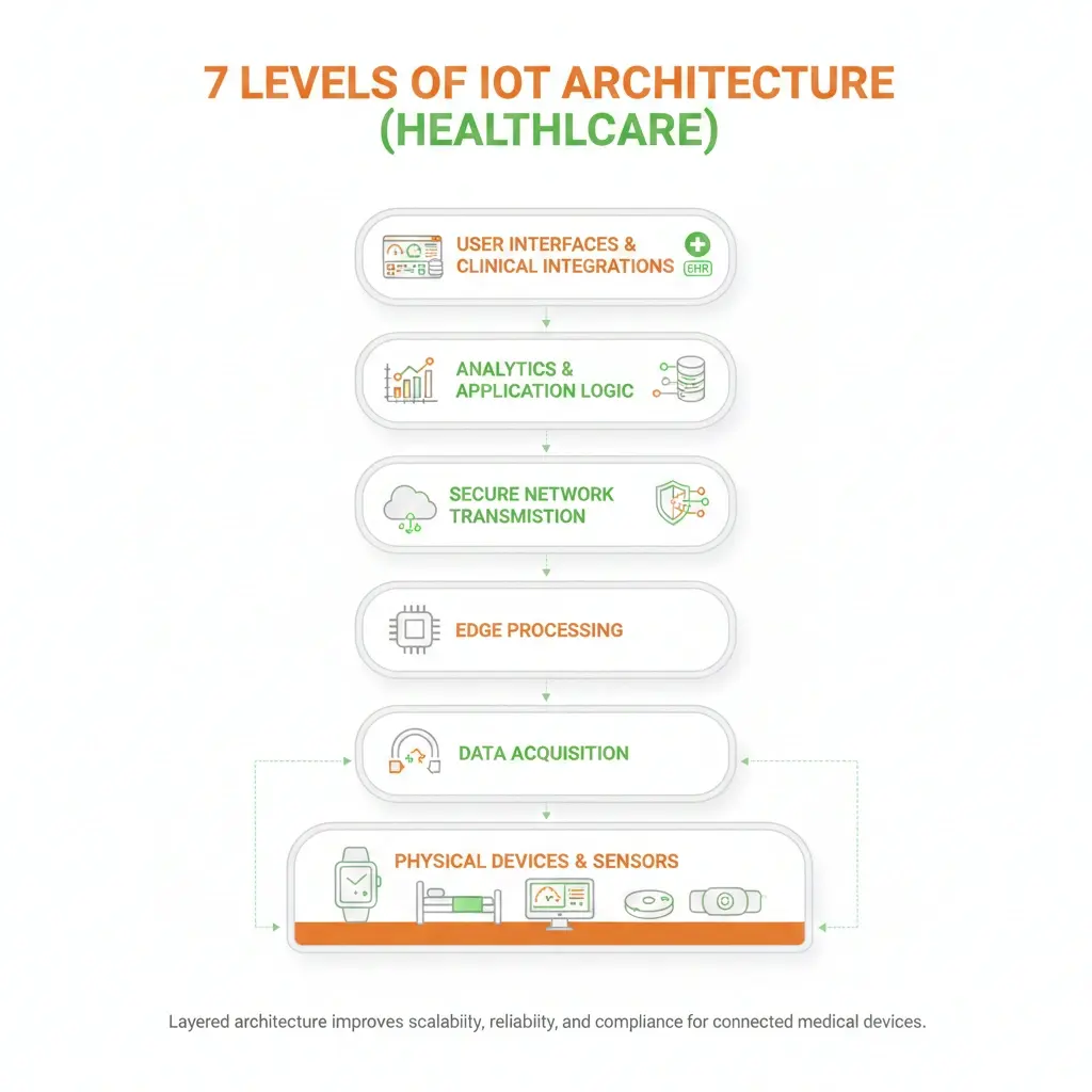 IoT Healthcare Devices: Examples, Applications & Use Cases